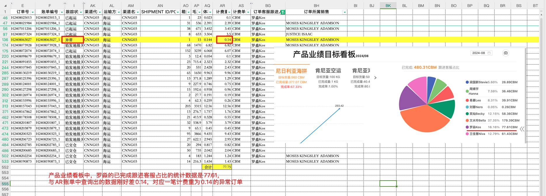 Bug 3556 【客户管理 产品业绩目标看板】 已完成跟进客服占比”的客服数据与实际的不一致 物流管理系统 禅道